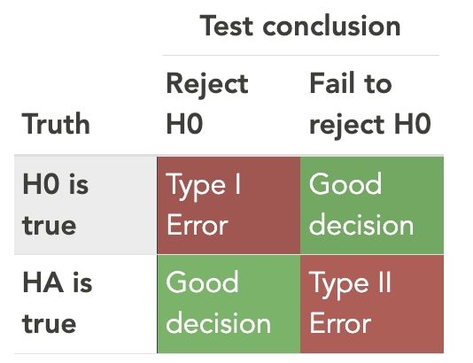 Stat 20 - Wrong by Design
